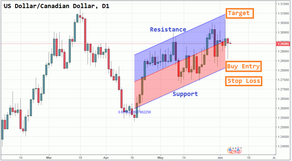 Pengertian Channel Dalam Trading Forex – Forex Jago | Tempat Kursus ...